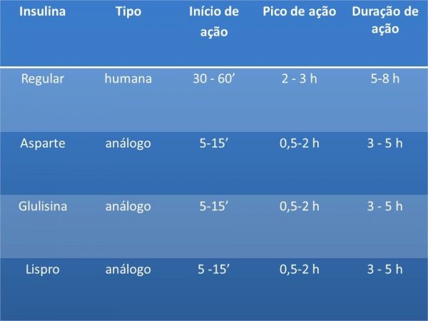 Conheça os tipos de insulinas e os seus usos - Diabetes Saúde Conheça os tipos de insulinas e os seus usos - Diabetes Saúde